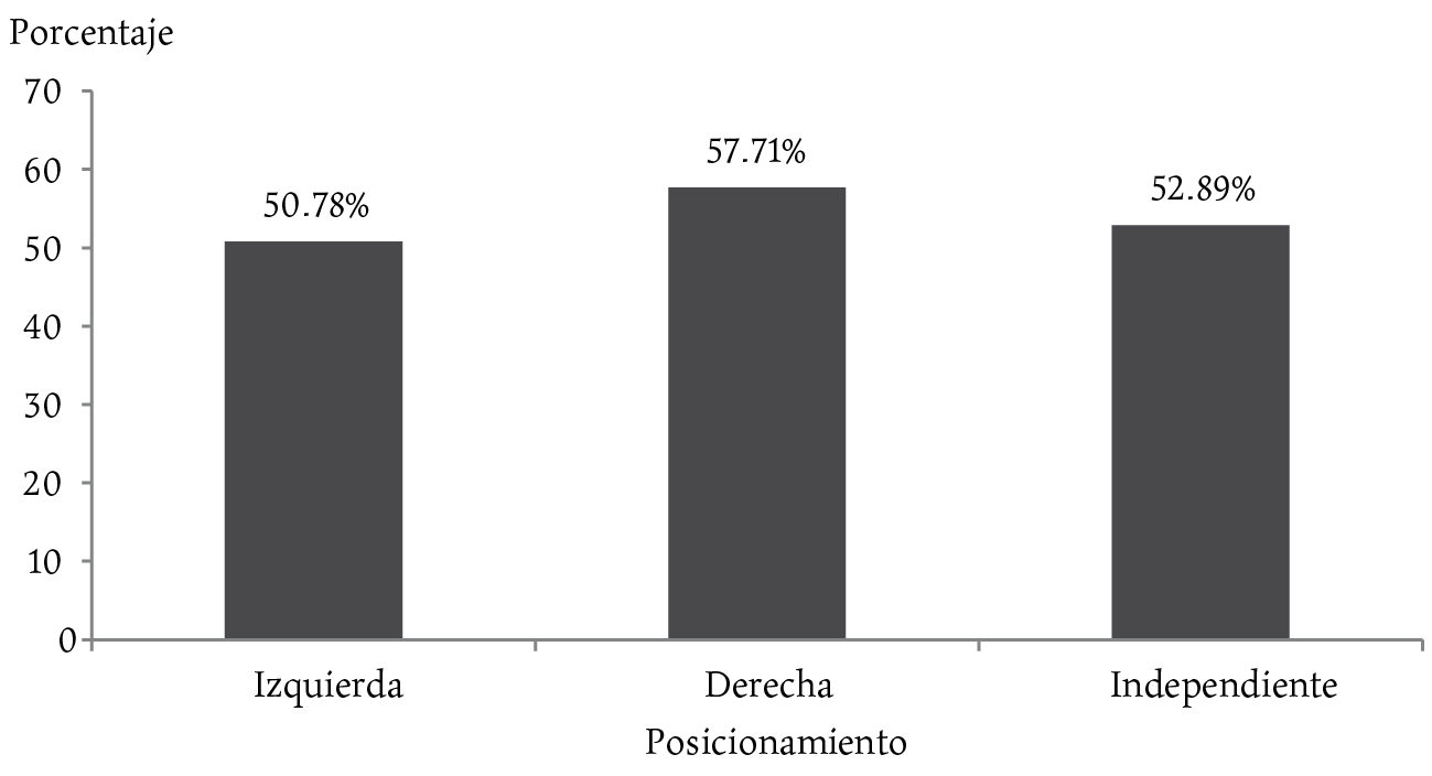 Espectro Político Izquierda Derecha