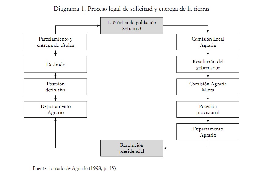 Desintegración de la hacienda y conformación de ejidos en el valle de ...